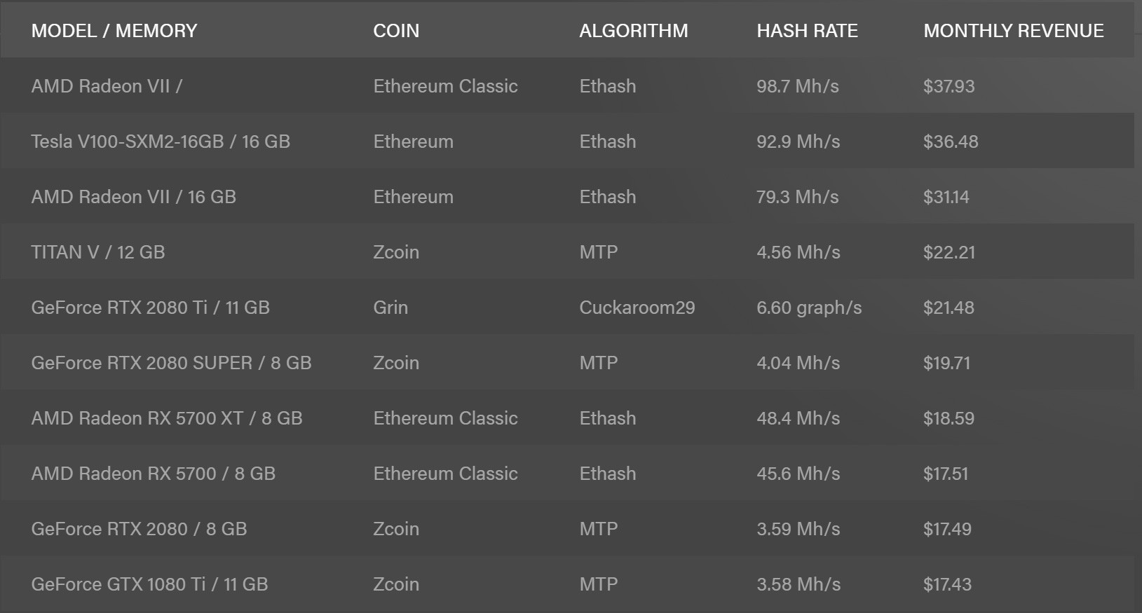 10 کارت گرافیک برتر با بیشترین میزان Hash rate ارزهای مجازی