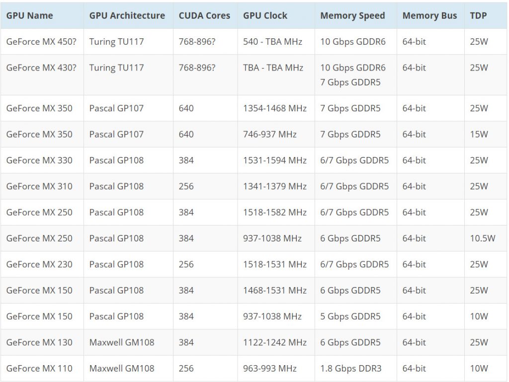 کارت گرافیک MX 450 انویدیا رقیب واحد گرافیکی مجتمع 7 نانومتری AMD