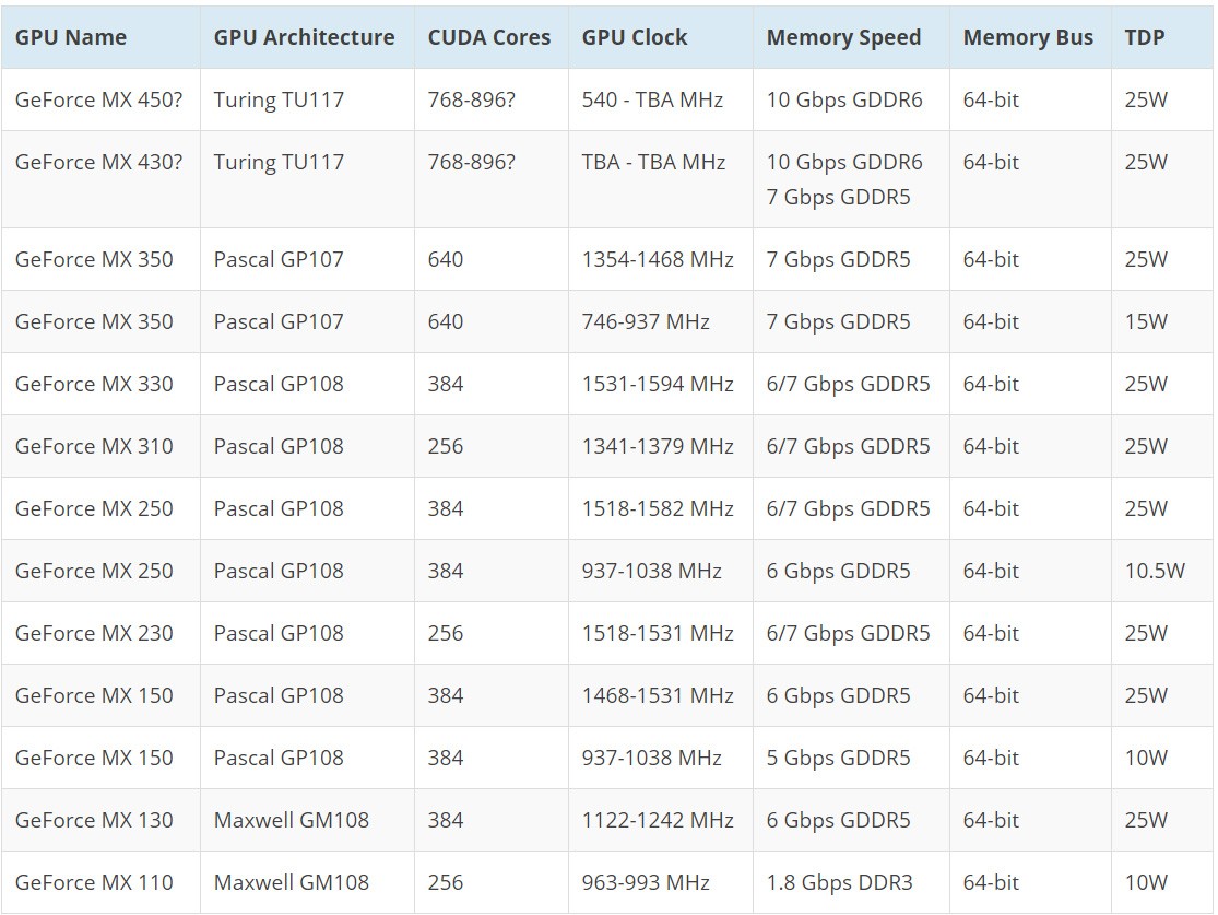 کارت گرافیک MX 450 انویدیا رقیب واحد گرافیکی مجتمع 7 نانومتری AMD